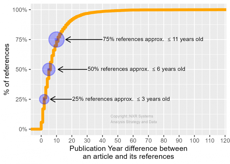 How recent is recent for good referencing? | next Gen. referencing